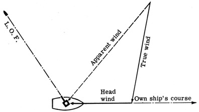 Skipper, Yachts and Sailboats: Basics of sailing: True and Apparent Wind